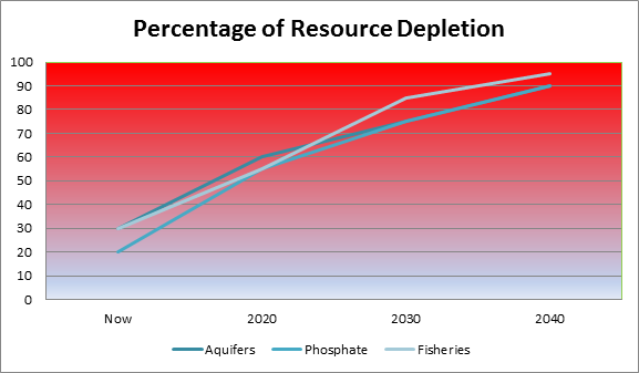 Updated Resource Depletion Graph and Timeline - Planet in Distress